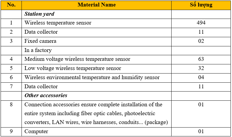 Monitor temperature and humidity of equipment in power plants